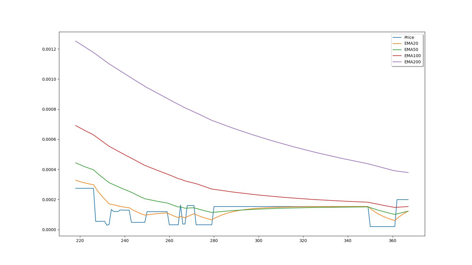 Ondo DeFAI Exponential Moving Averages