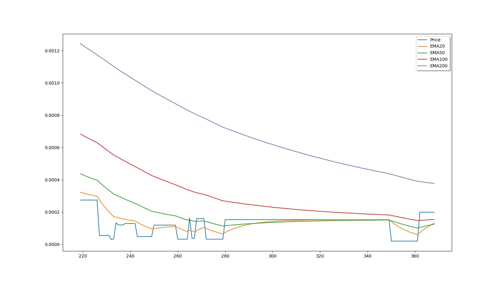 Ondo DeFAI Exponential Moving Averages