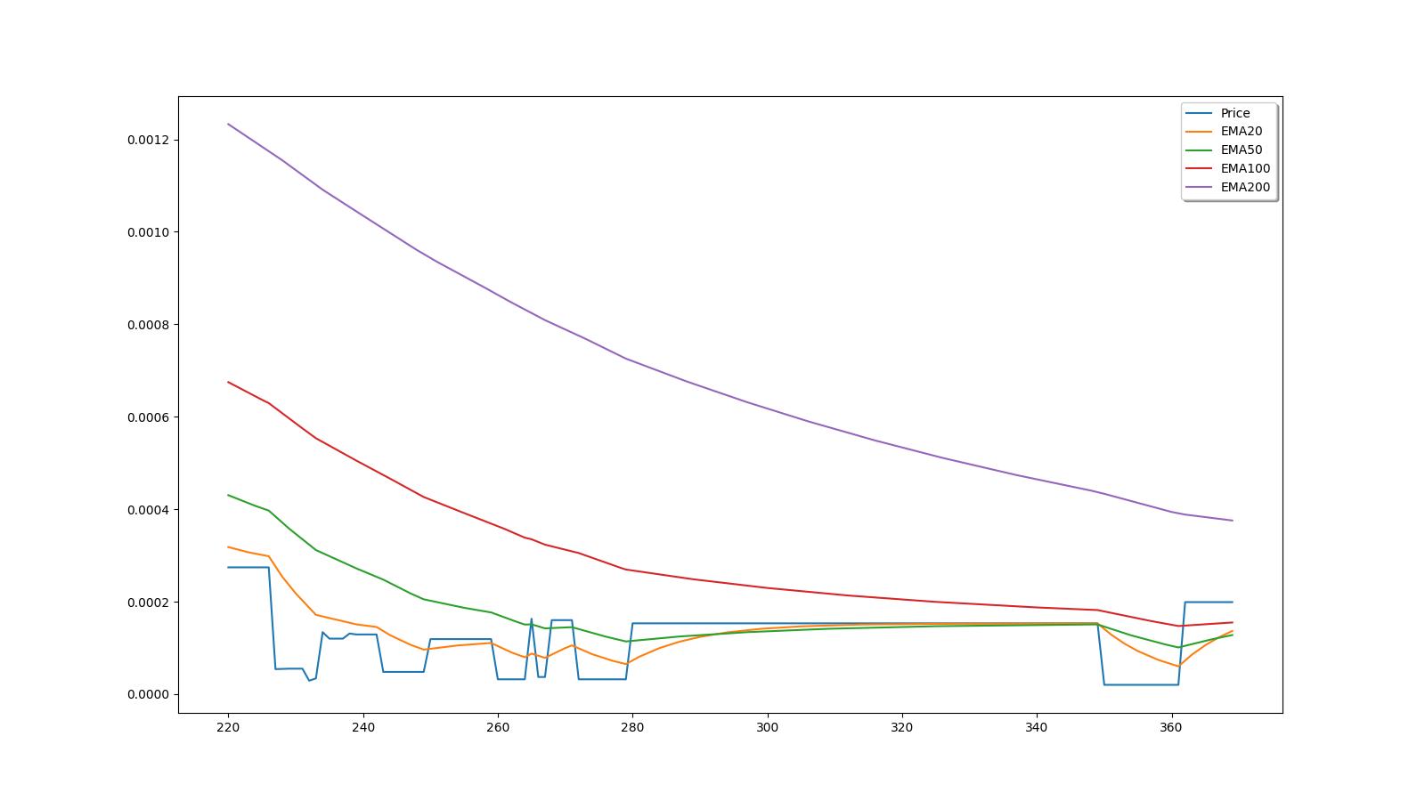 Ondo DeFAI Exponential Moving Averages