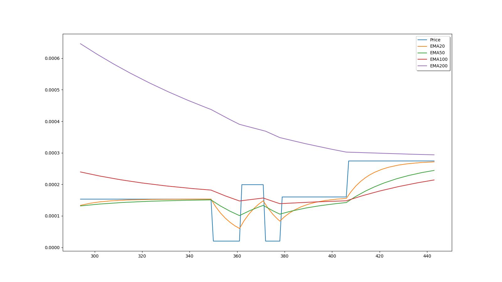 Ondo DeFAI Exponential Moving Averages
