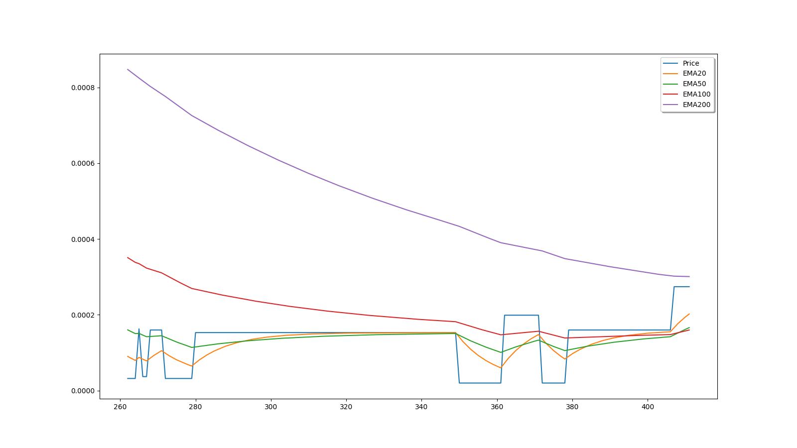 Ondo DeFAI Exponential Moving Averages