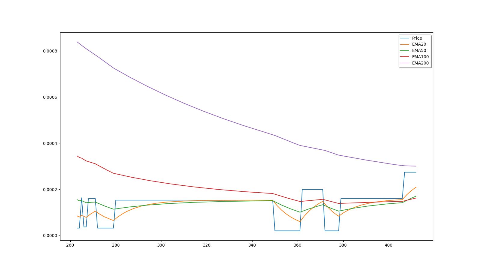 Ondo DeFAI Exponential Moving Averages