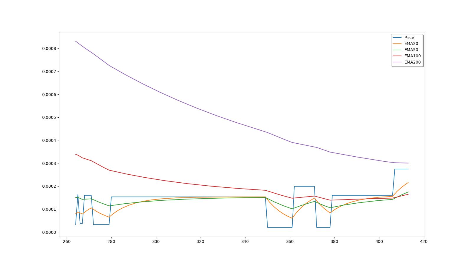 Ondo DeFAI Exponential Moving Averages