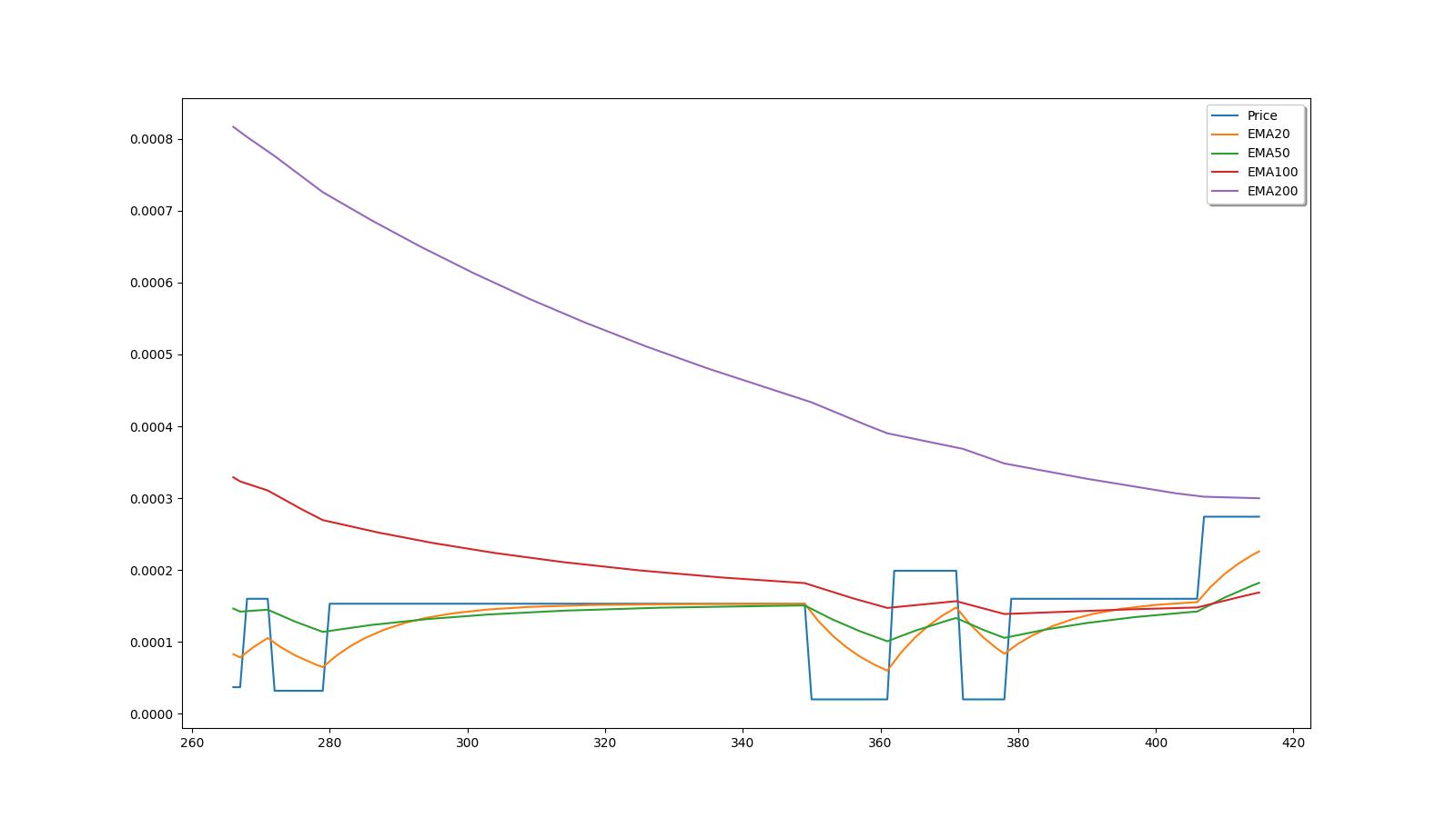 Ondo DeFAI Exponential Moving Averages