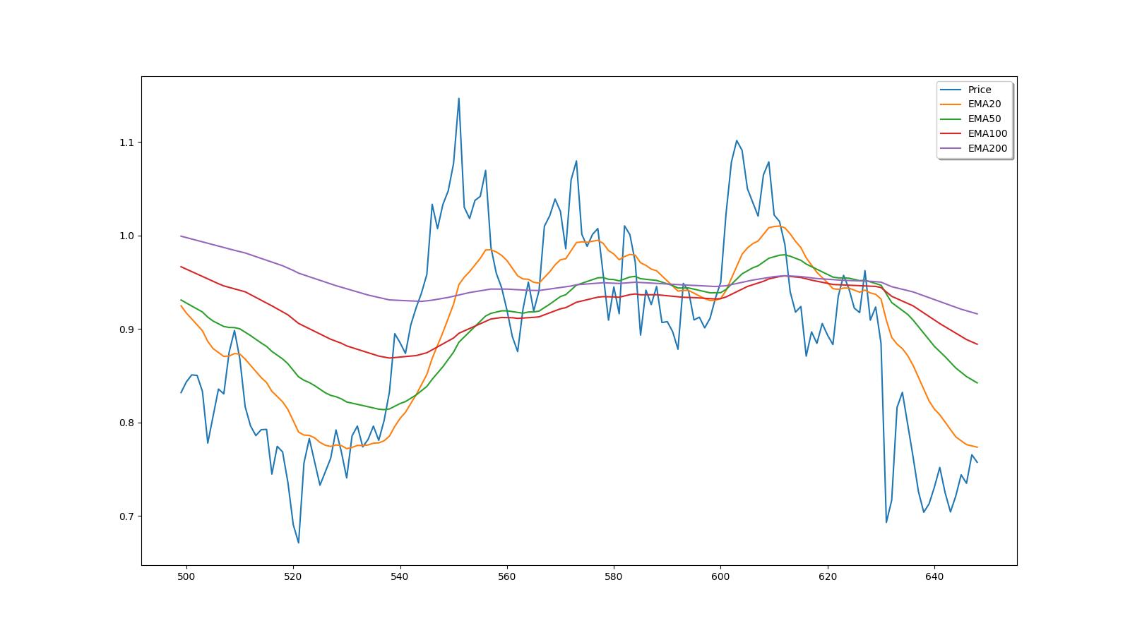 Ondo Exponential Moving Averages