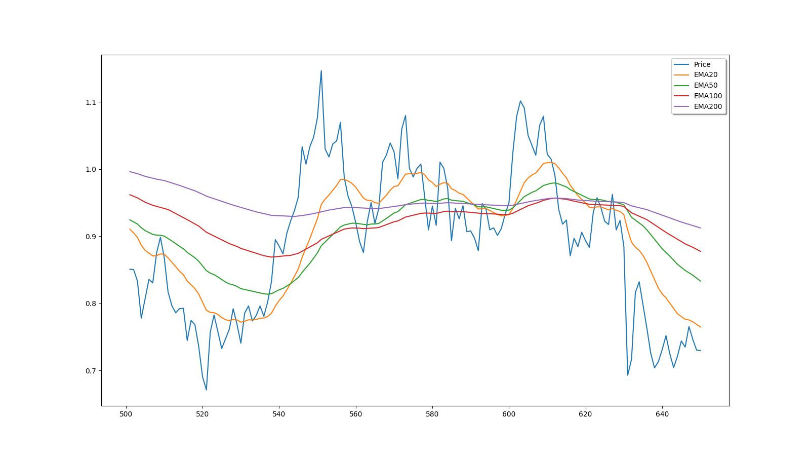 Ondo Exponential Moving Averages