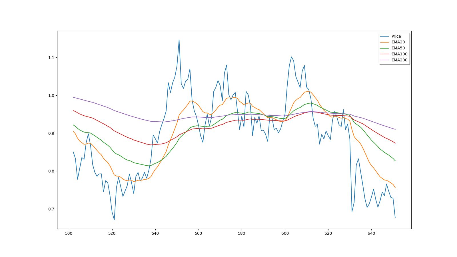Ondo Exponential Moving Averages