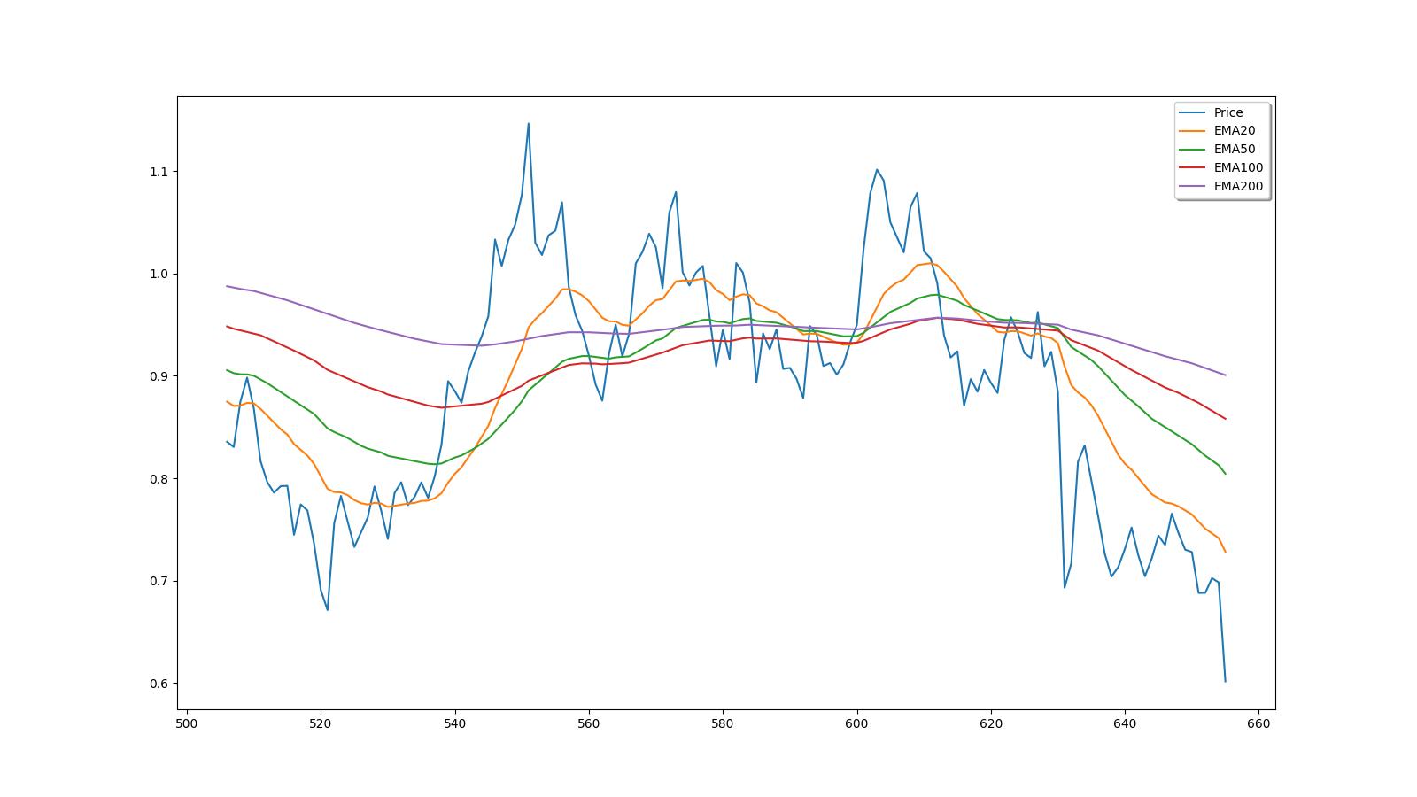 Ondo Exponential Moving Averages