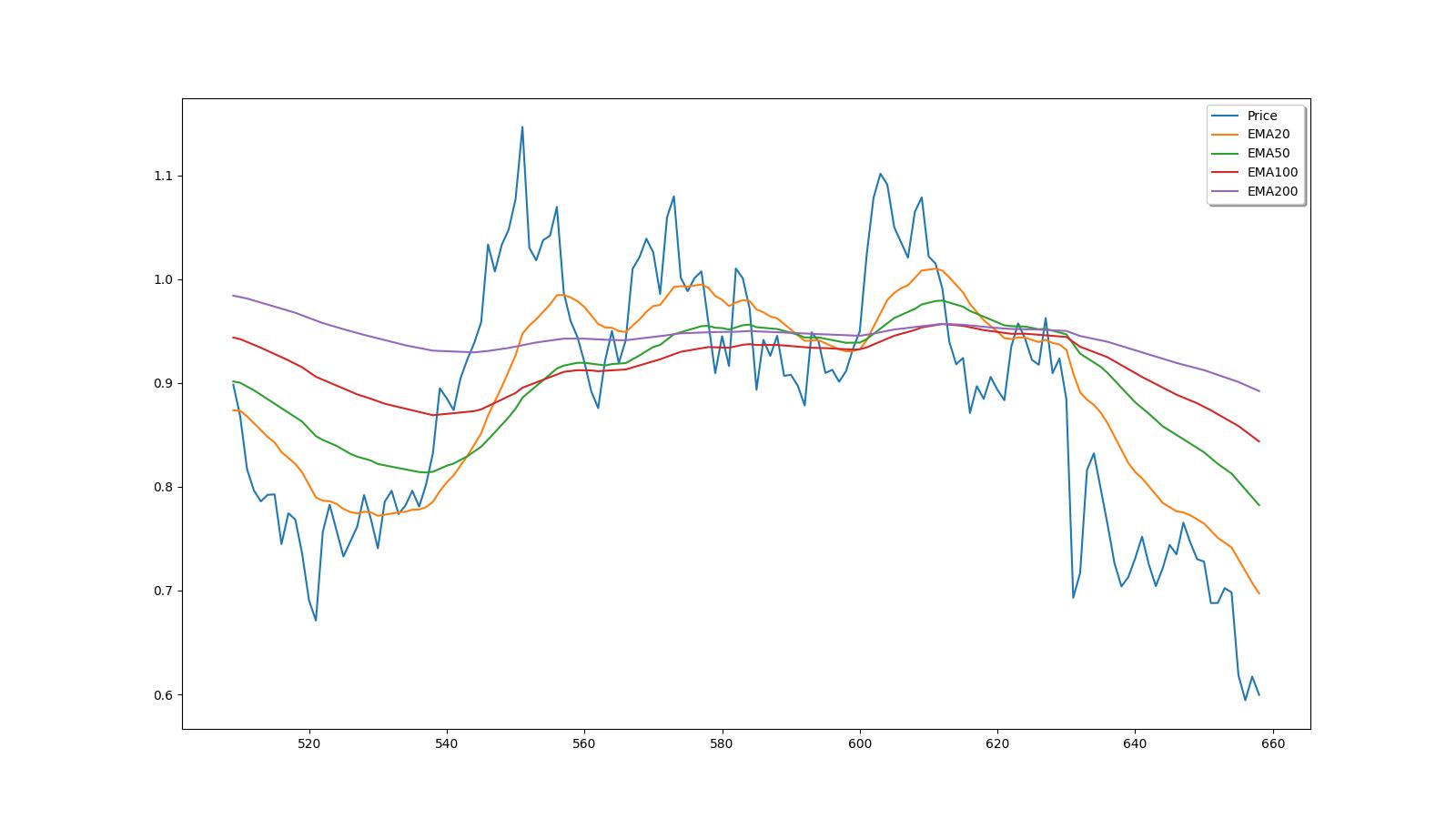 Ondo Exponential Moving Averages