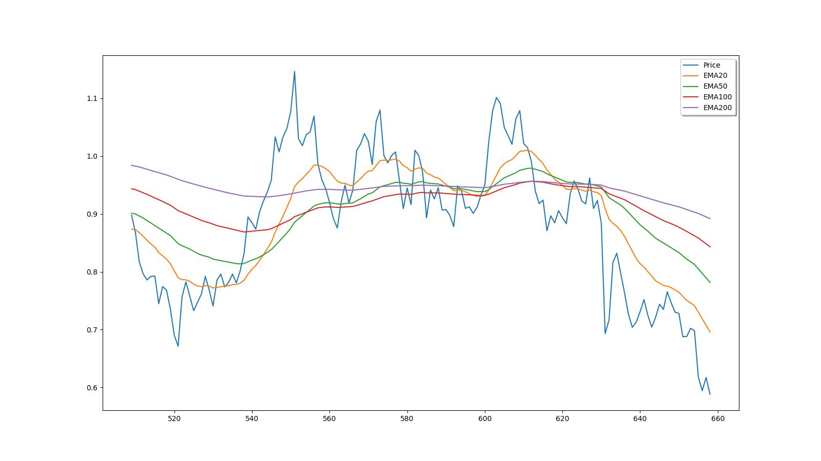 Ondo Exponential Moving Averages
