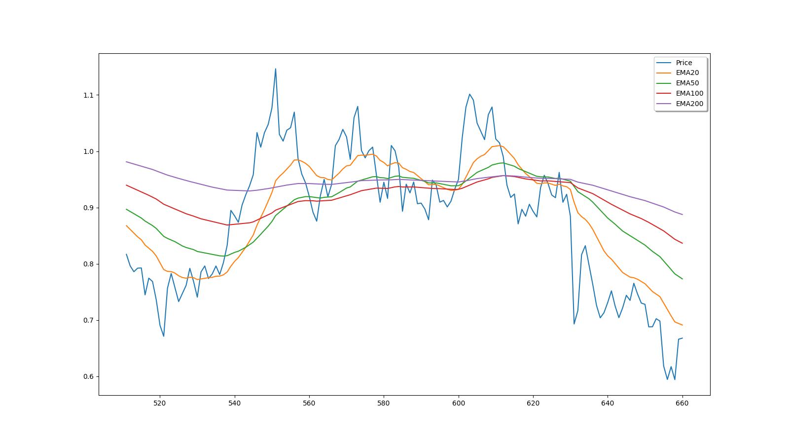Ondo Exponential Moving Averages