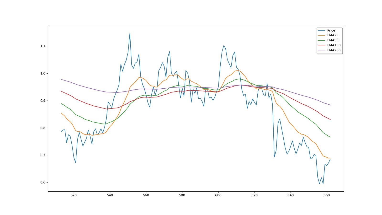 Ondo Exponential Moving Averages