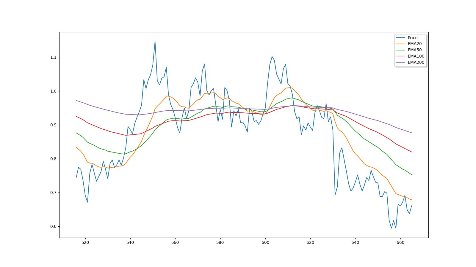 Ondo Exponential Moving Averages