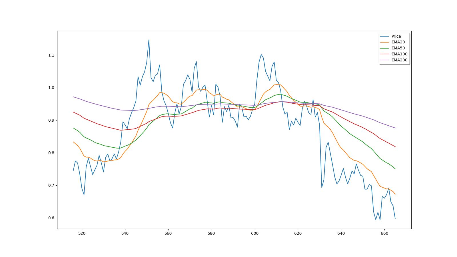 Ondo Exponential Moving Averages