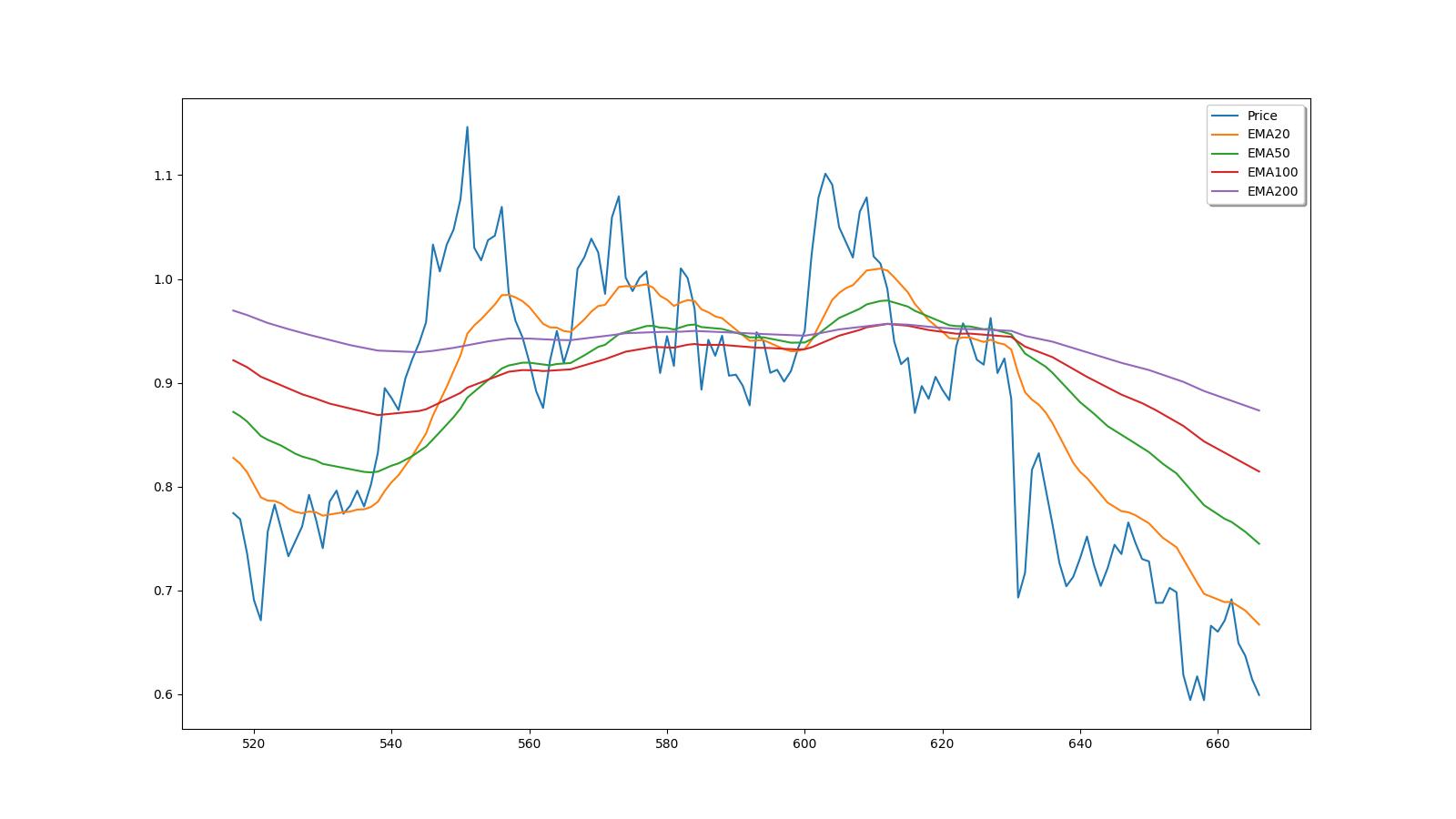 Ondo Exponential Moving Averages