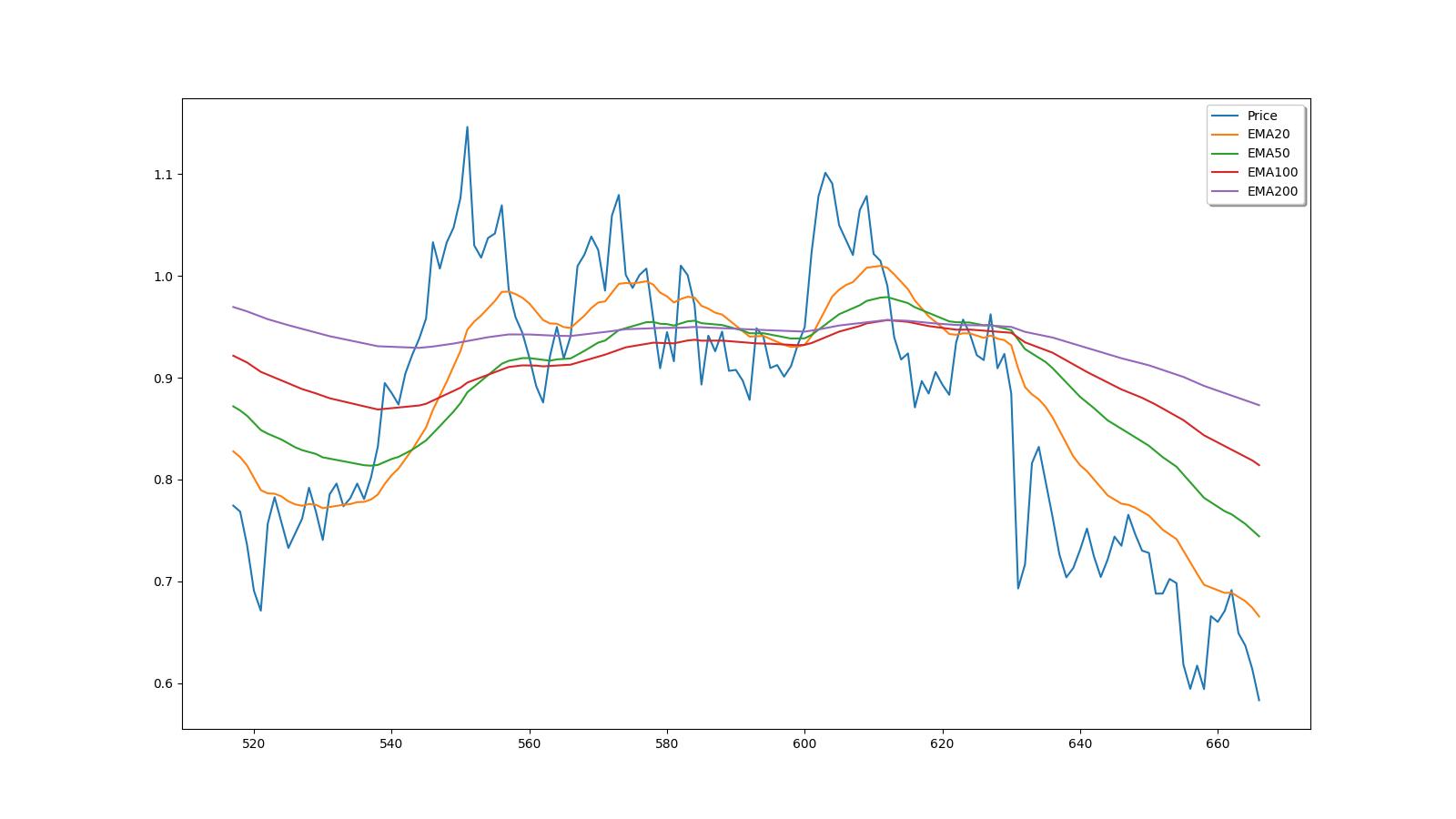 Ondo Exponential Moving Averages