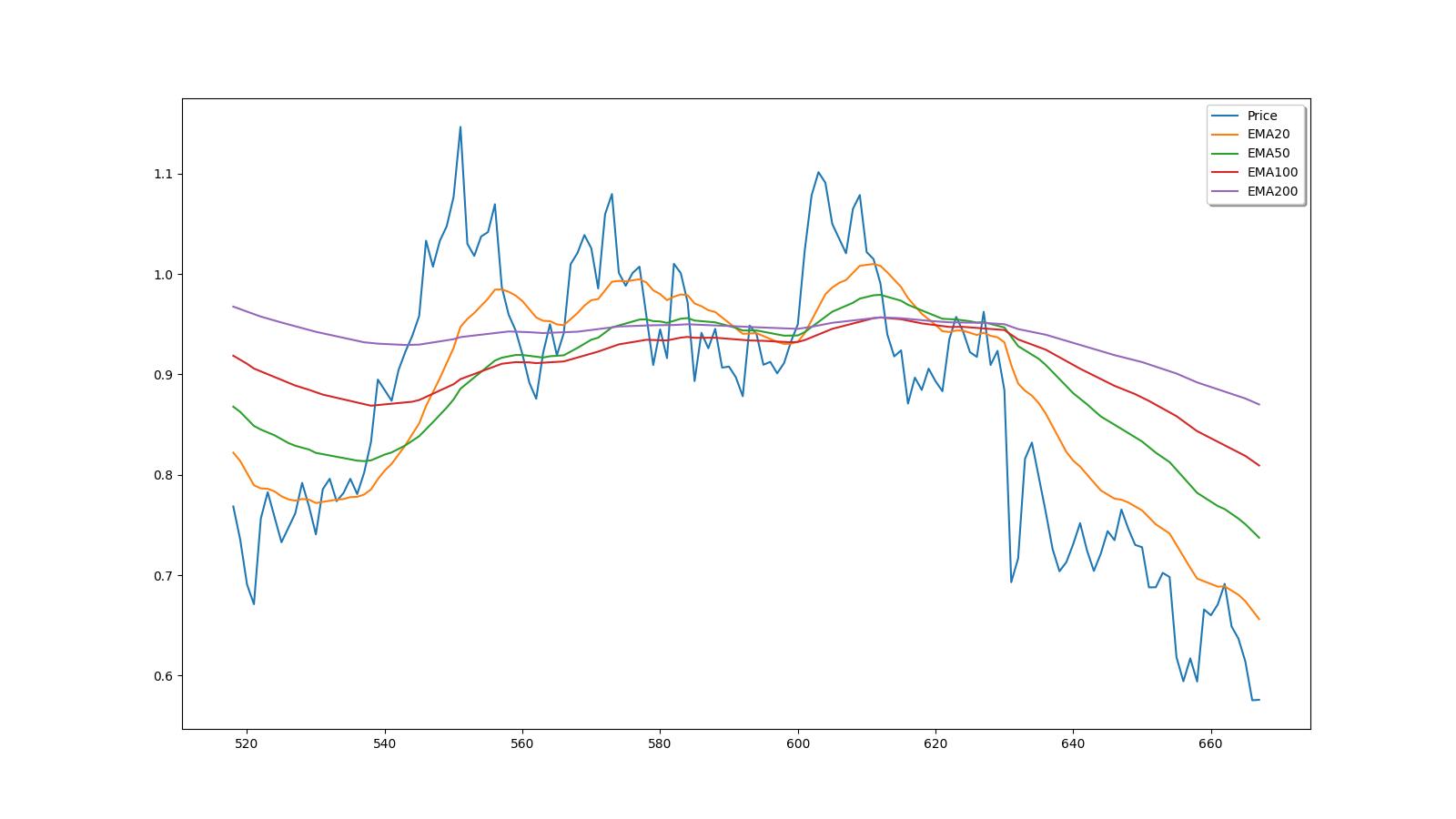 Ondo Exponential Moving Averages