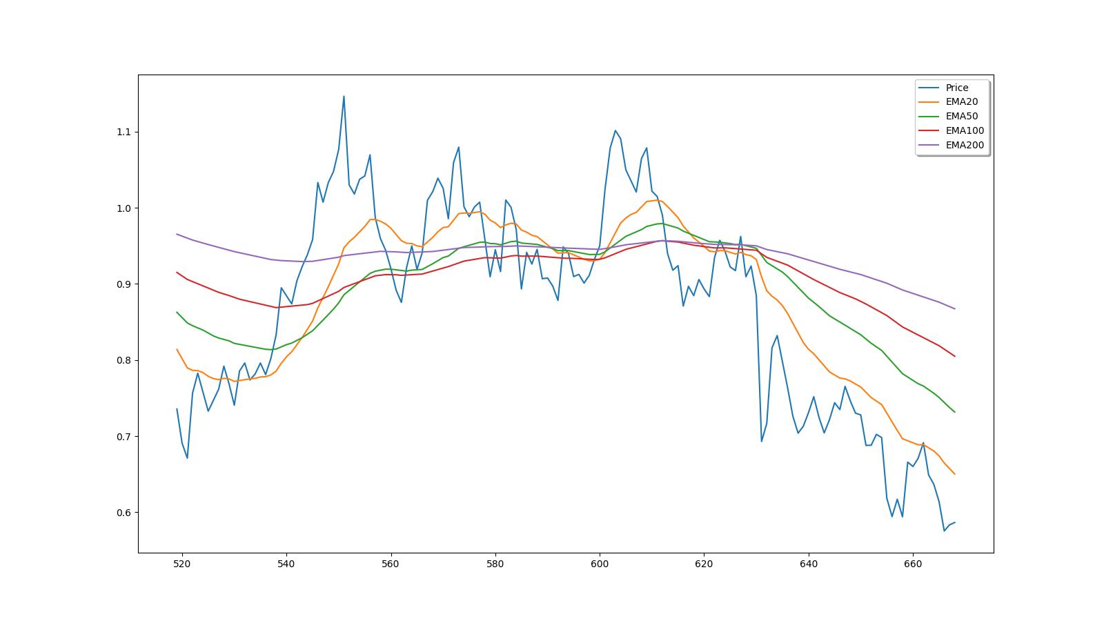 Ondo Exponential Moving Averages
