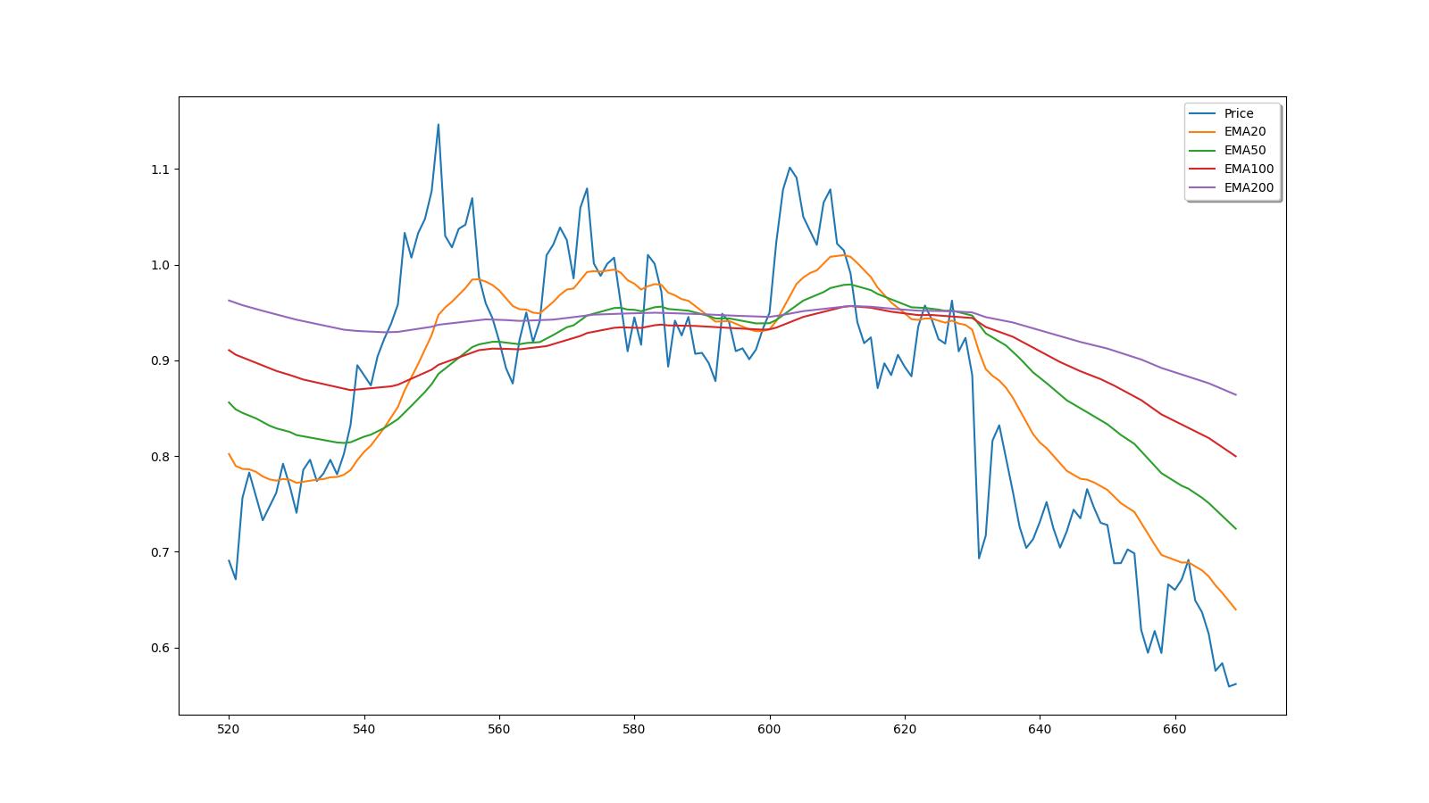 Ondo Exponential Moving Averages