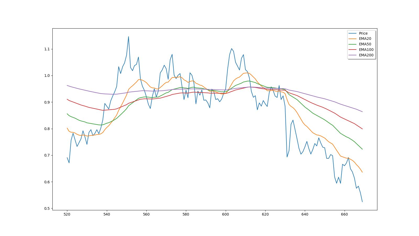 Ondo Exponential Moving Averages