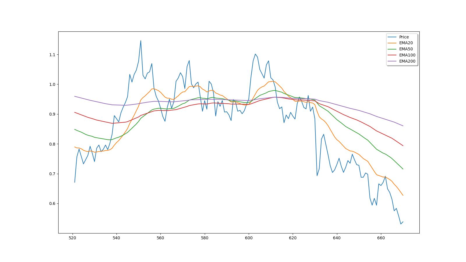 Ondo Exponential Moving Averages