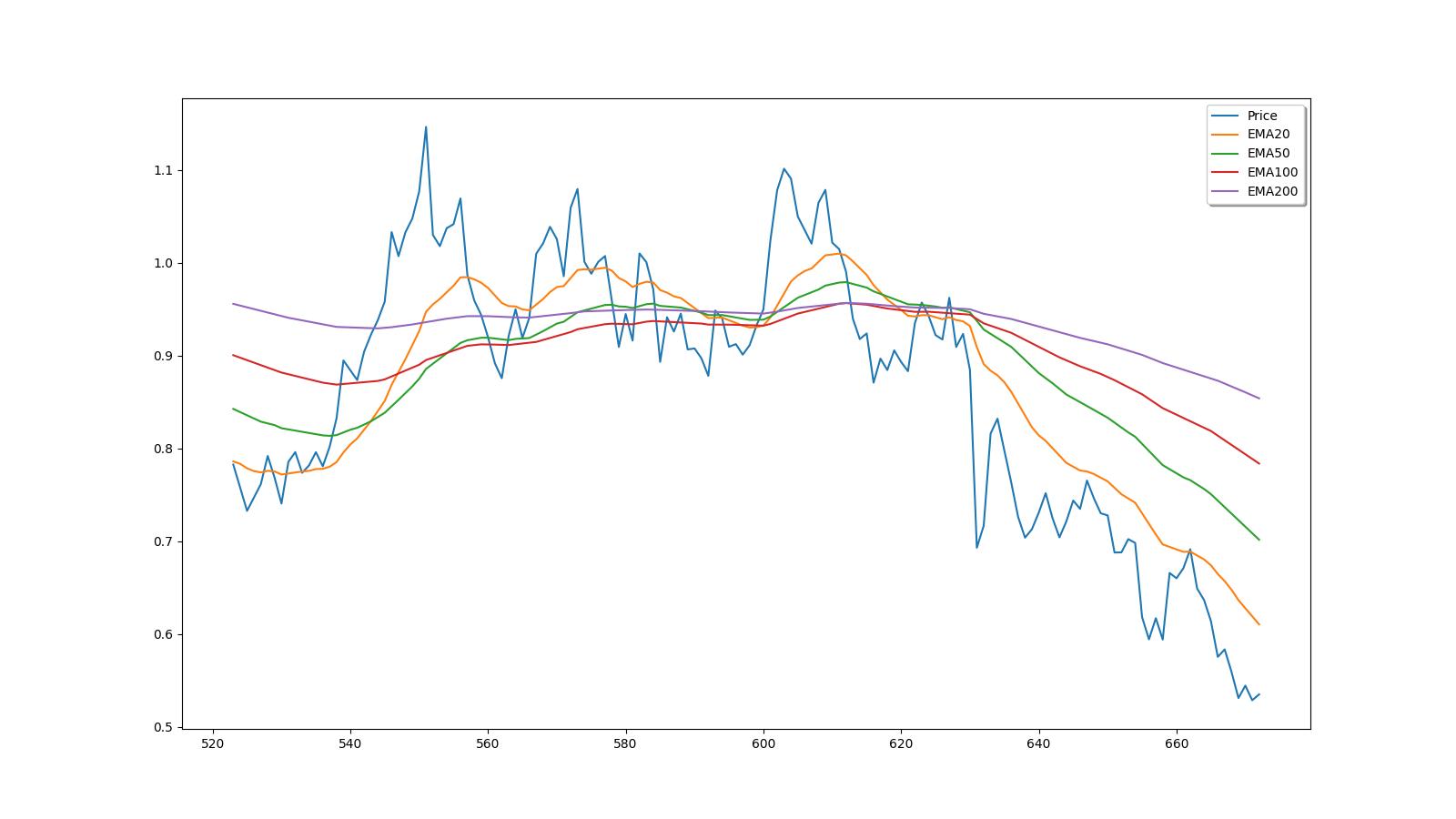 Ondo Exponential Moving Averages