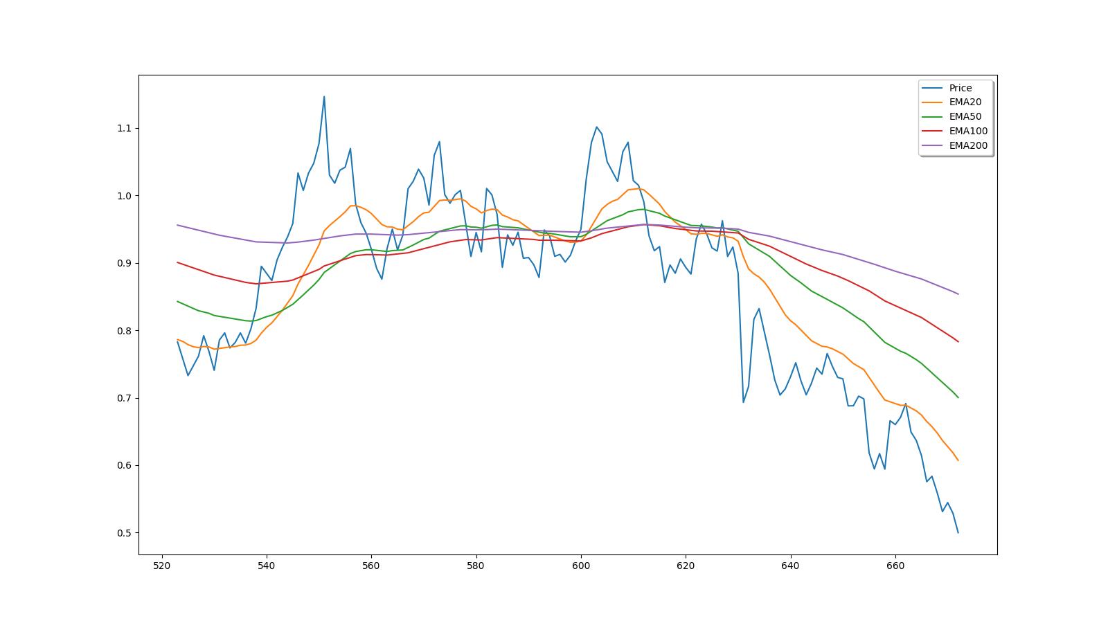 Ondo Exponential Moving Averages