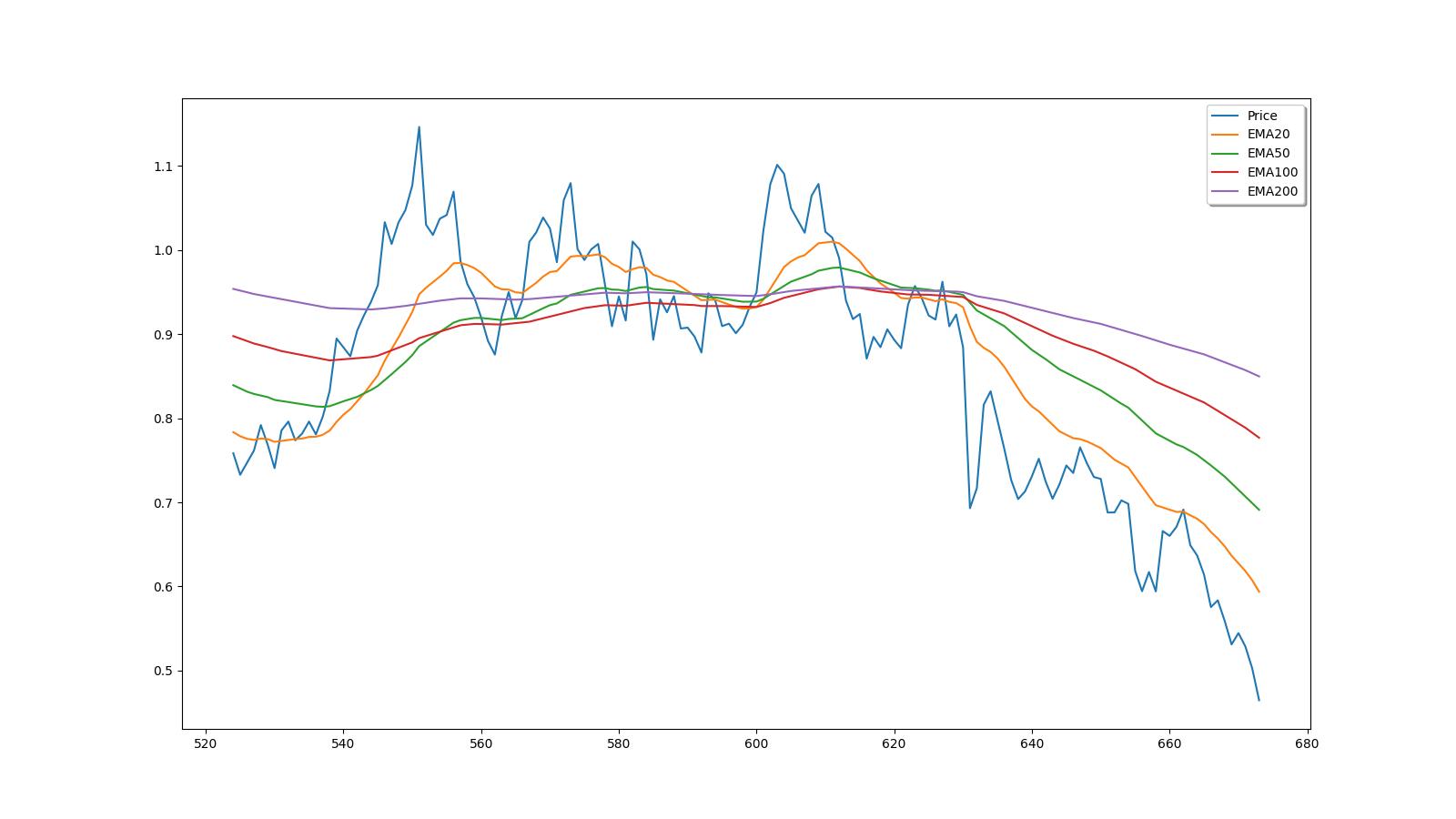 Ondo Exponential Moving Averages