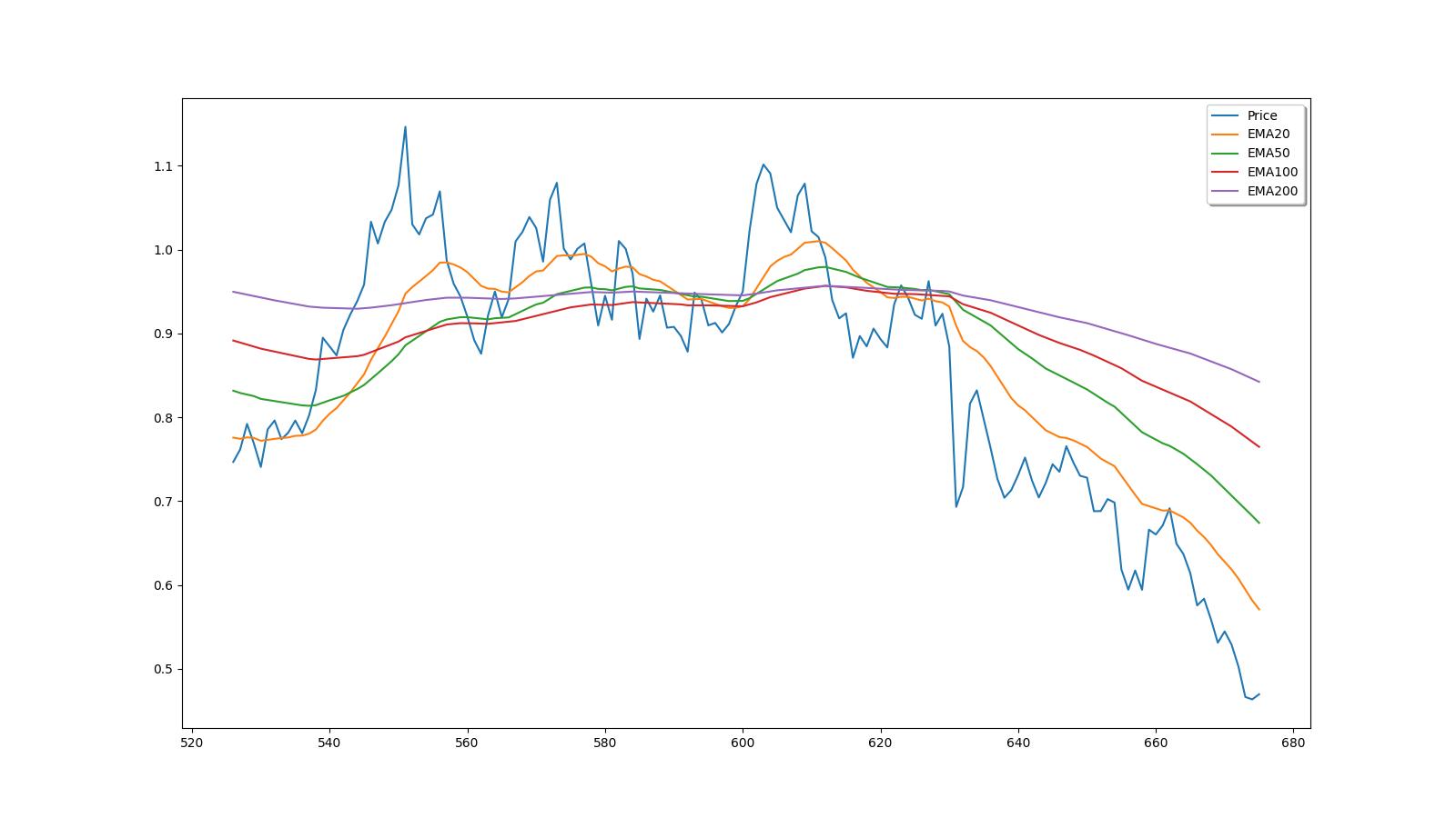 Ondo Exponential Moving Averages