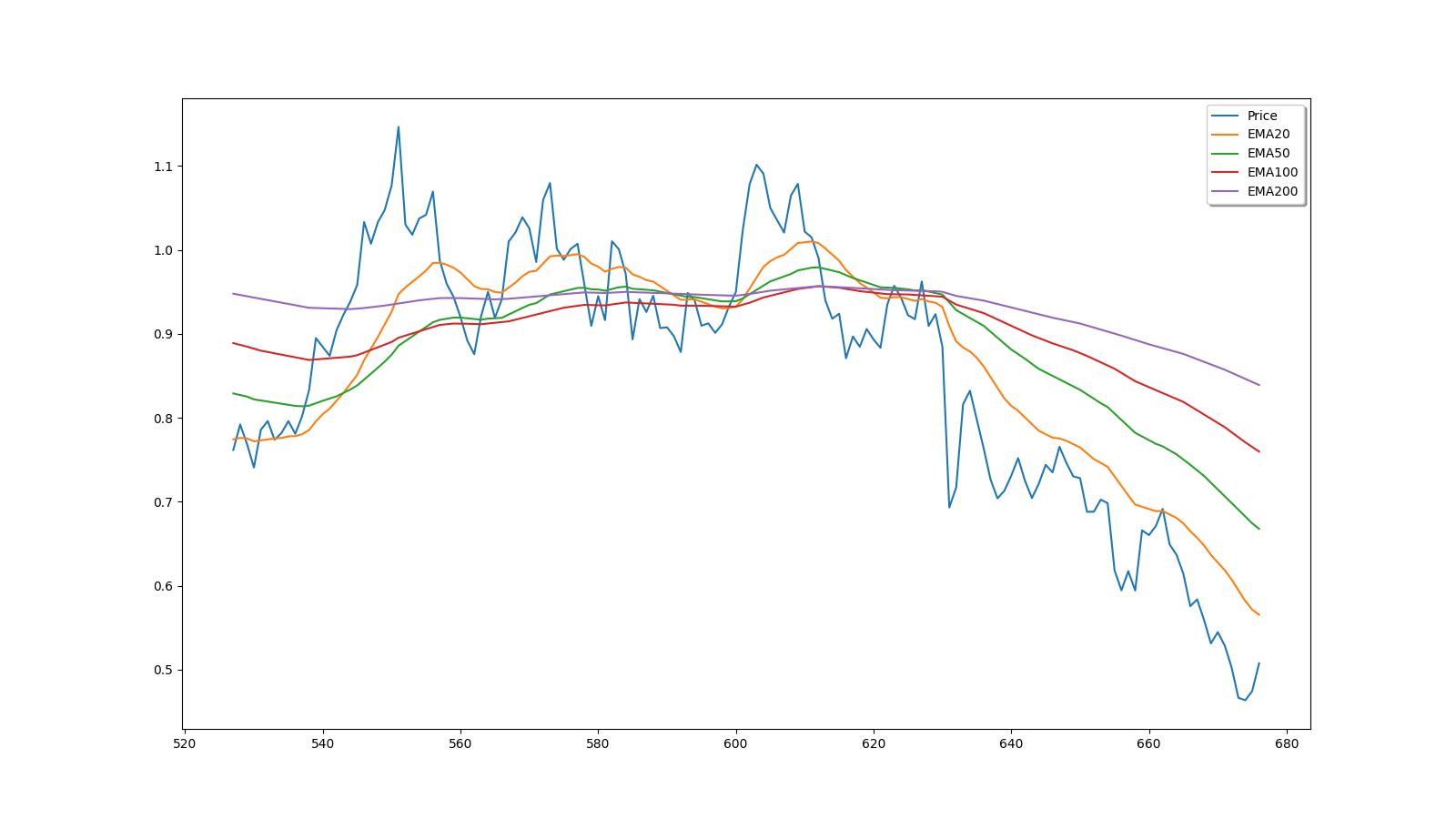 Ondo Exponential Moving Averages