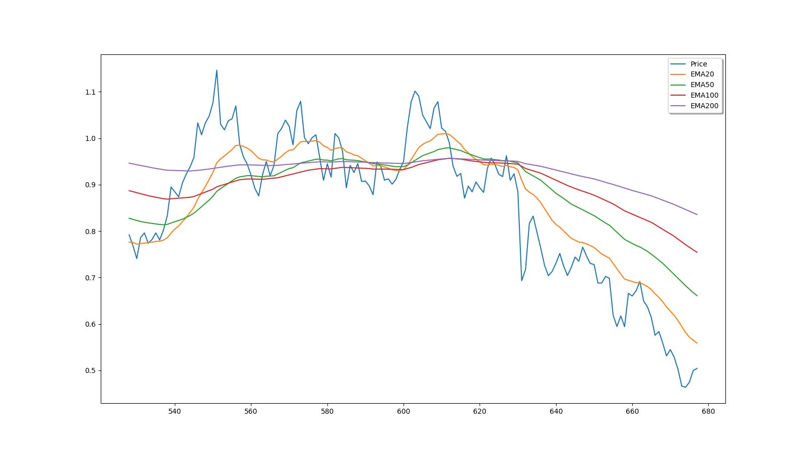 Ondo Exponential Moving Averages