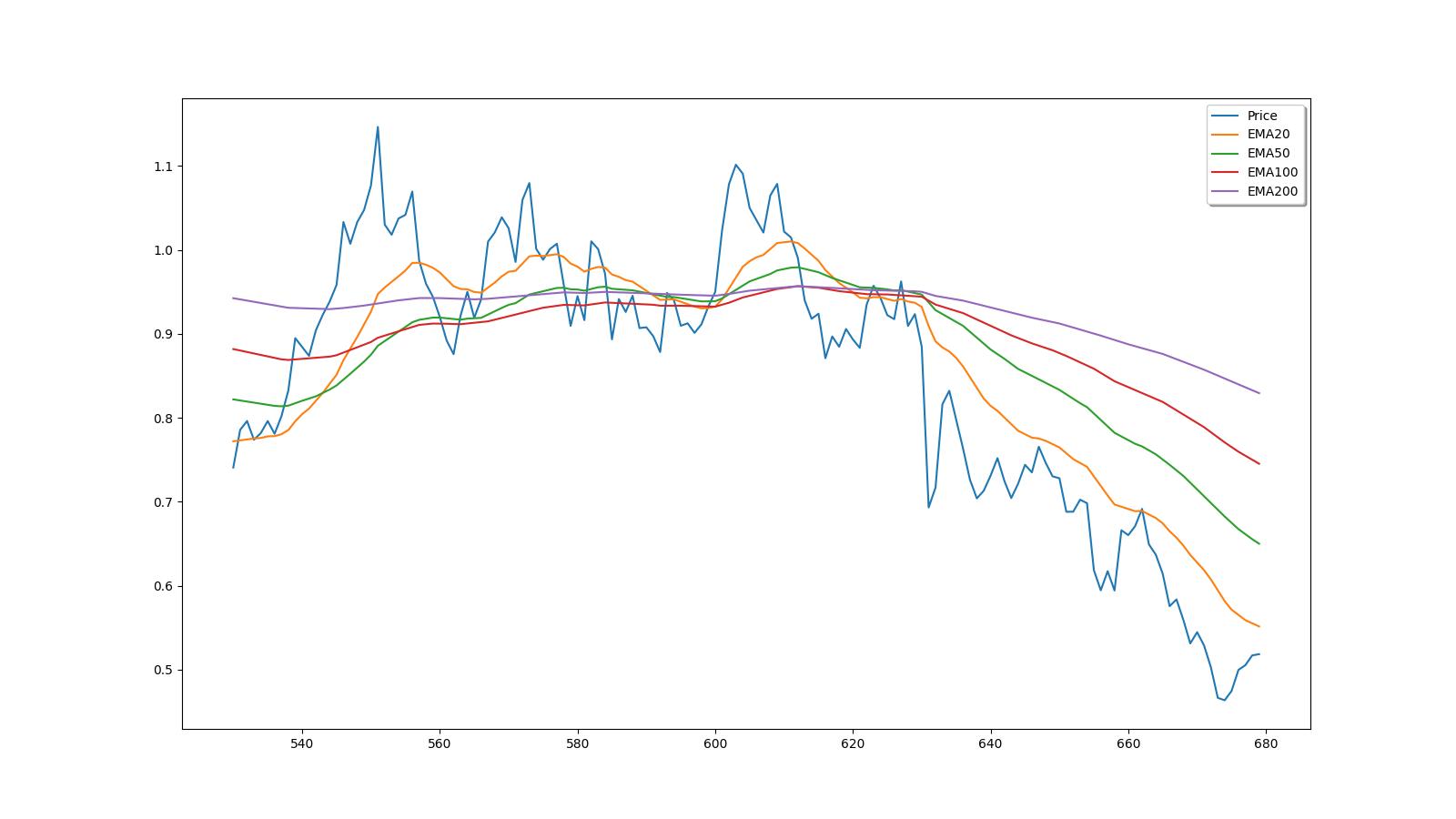 Ondo Exponential Moving Averages