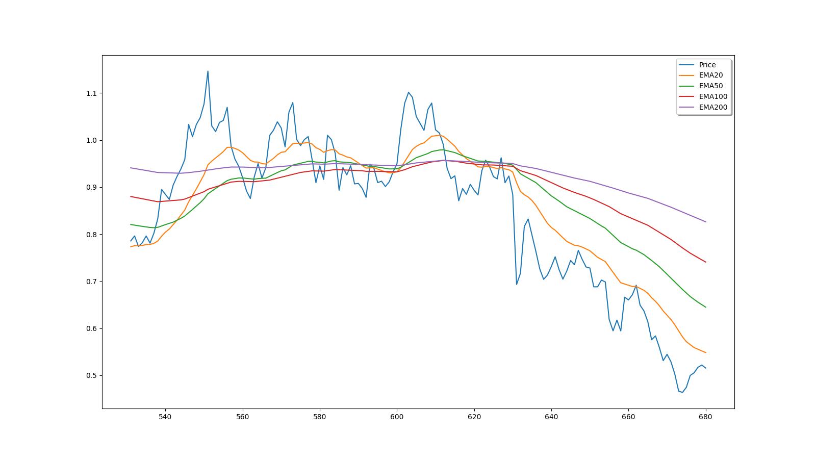 Ondo Exponential Moving Averages