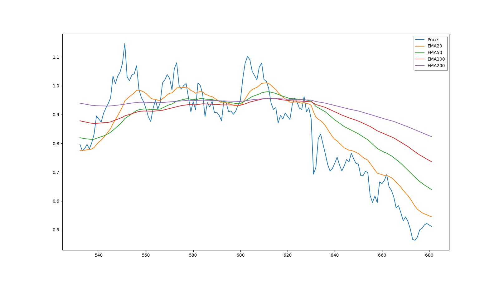 Ondo Exponential Moving Averages