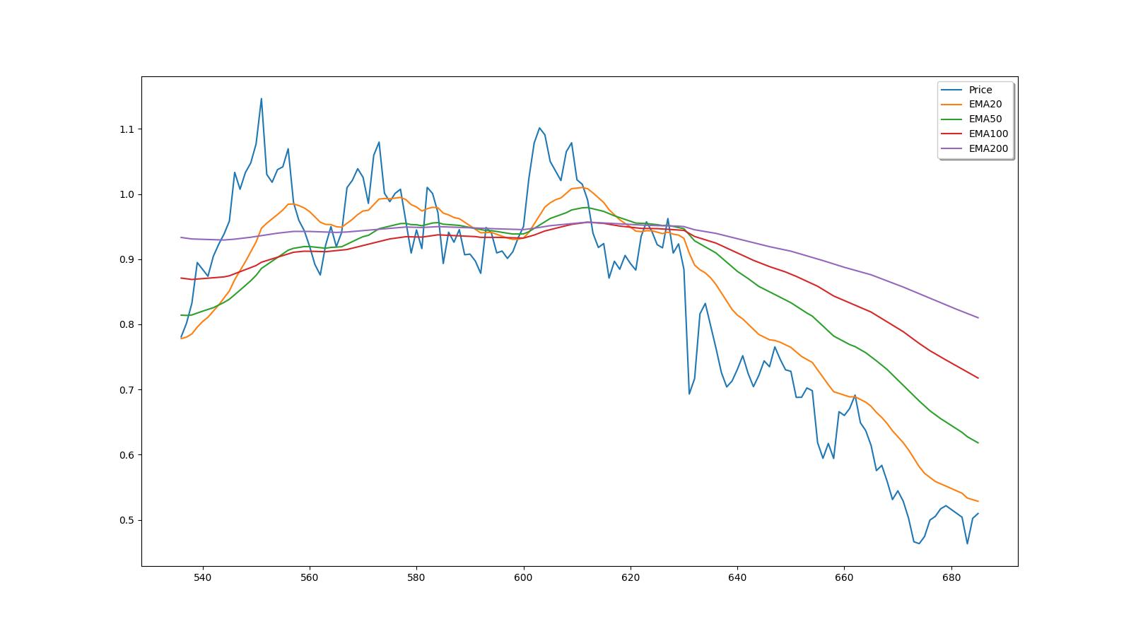 Ondo Exponential Moving Averages