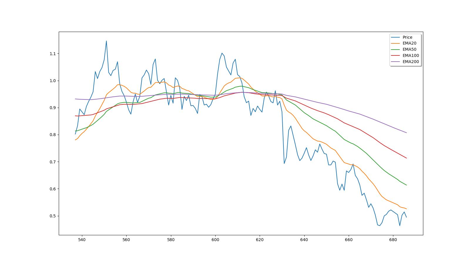 Ondo Exponential Moving Averages