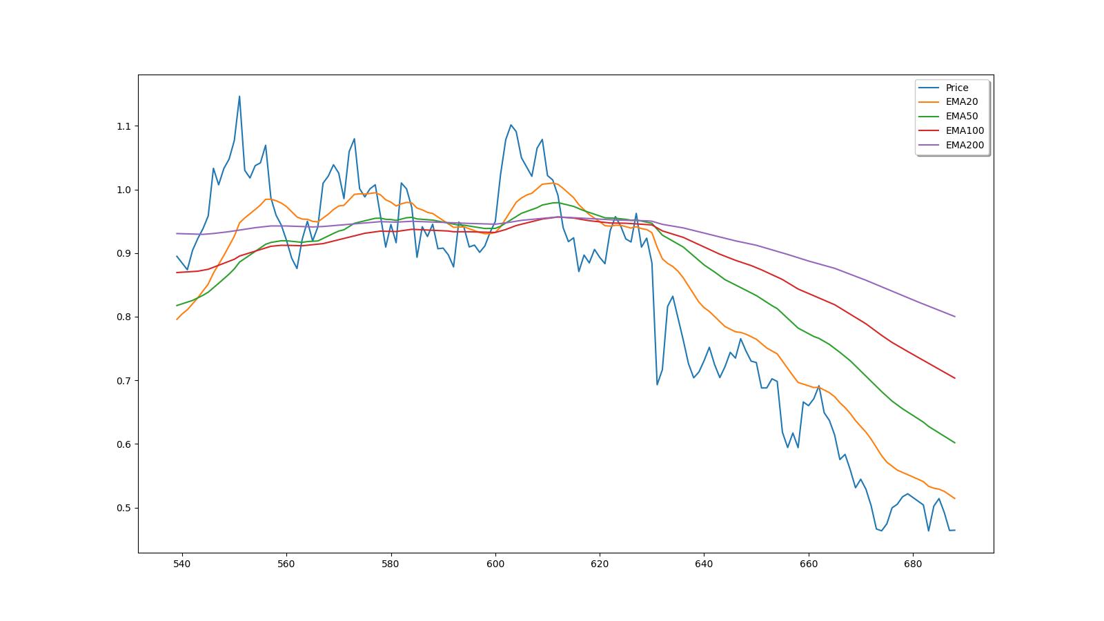Ondo Exponential Moving Averages
