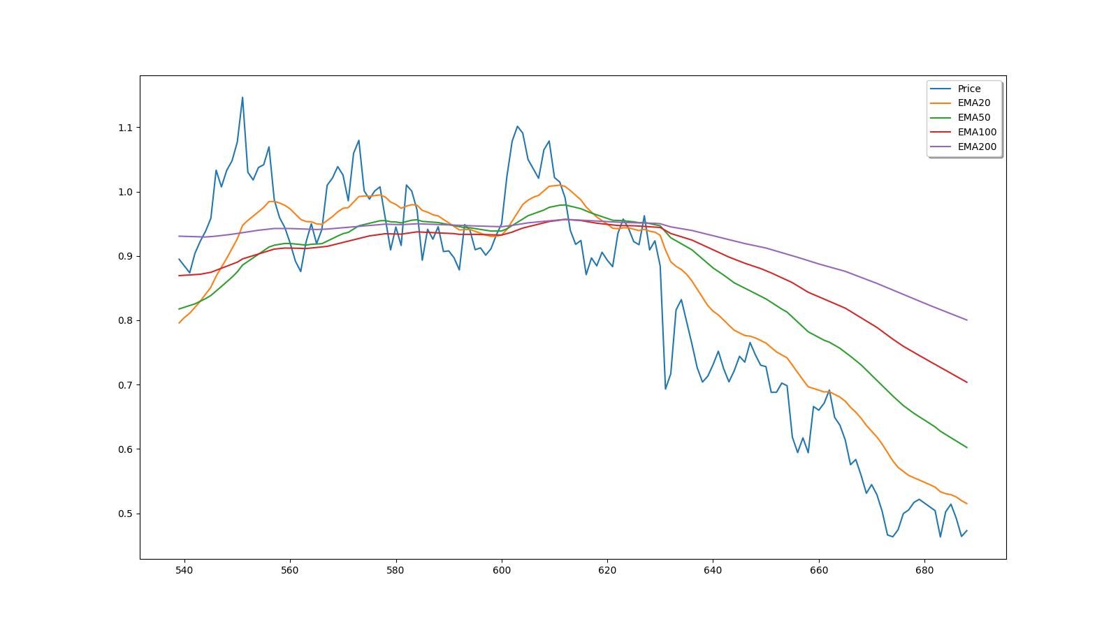 Ondo Exponential Moving Averages