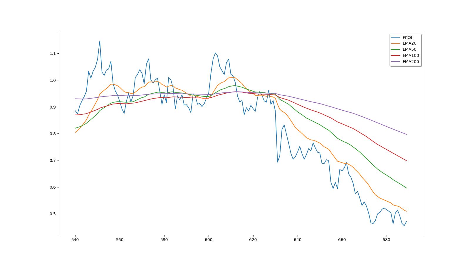 Ondo Exponential Moving Averages