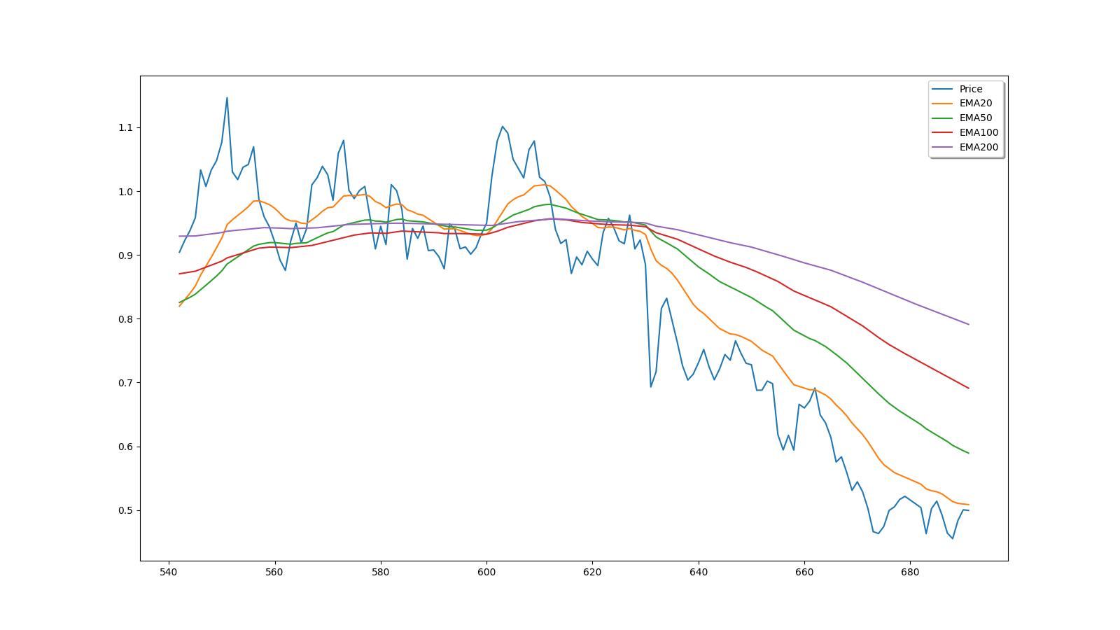 Ondo Exponential Moving Averages