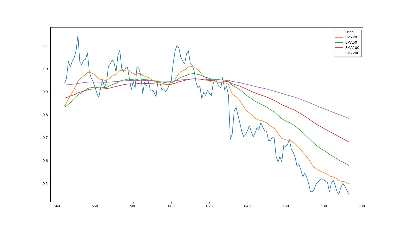 Ondo Exponential Moving Averages