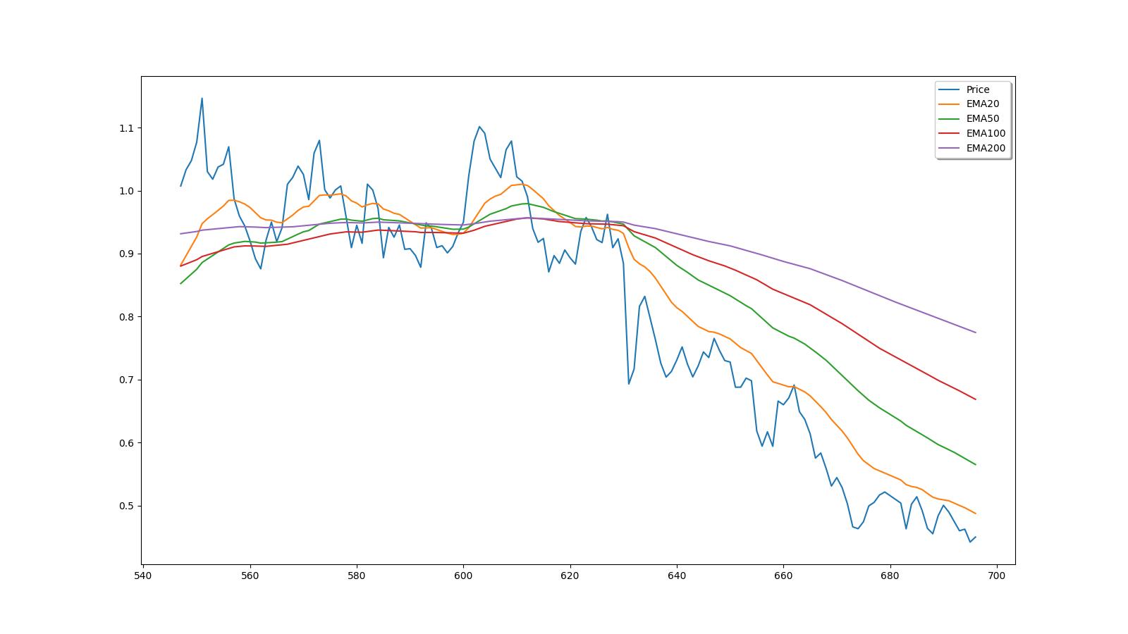 Ondo Exponential Moving Averages