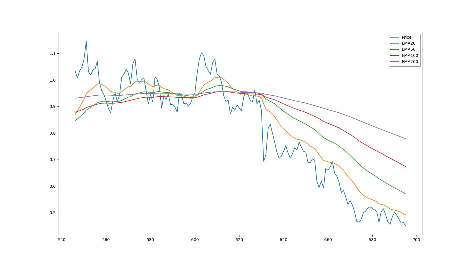 Ondo Exponential Moving Averages