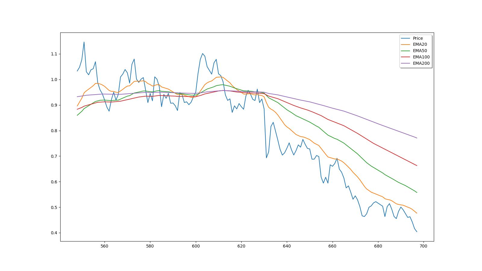 Ondo Exponential Moving Averages