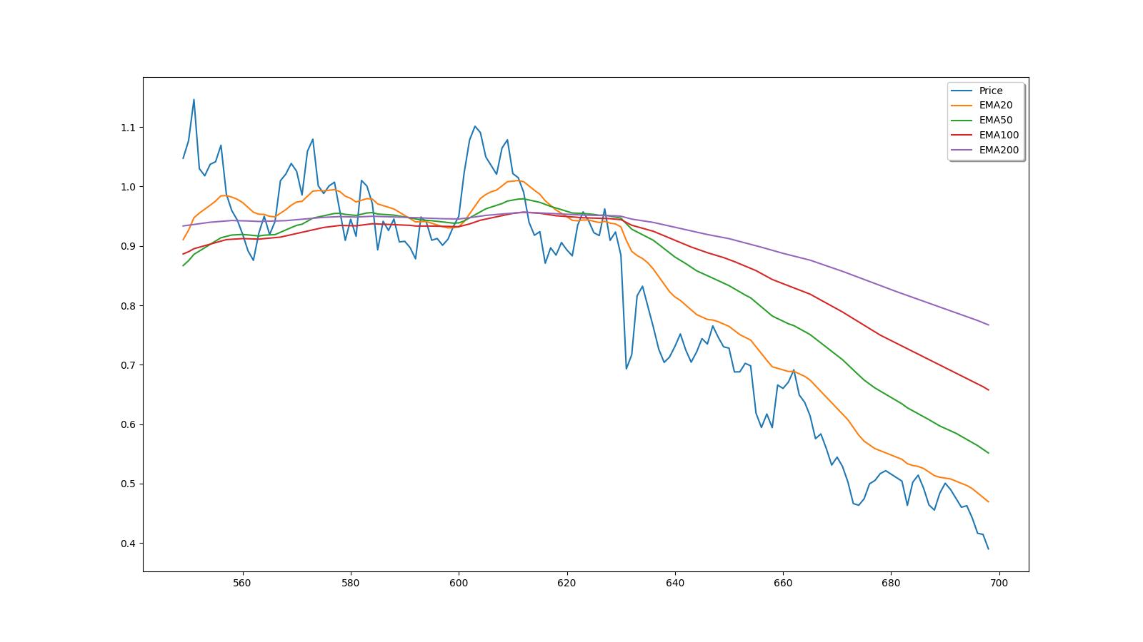 Ondo Exponential Moving Averages