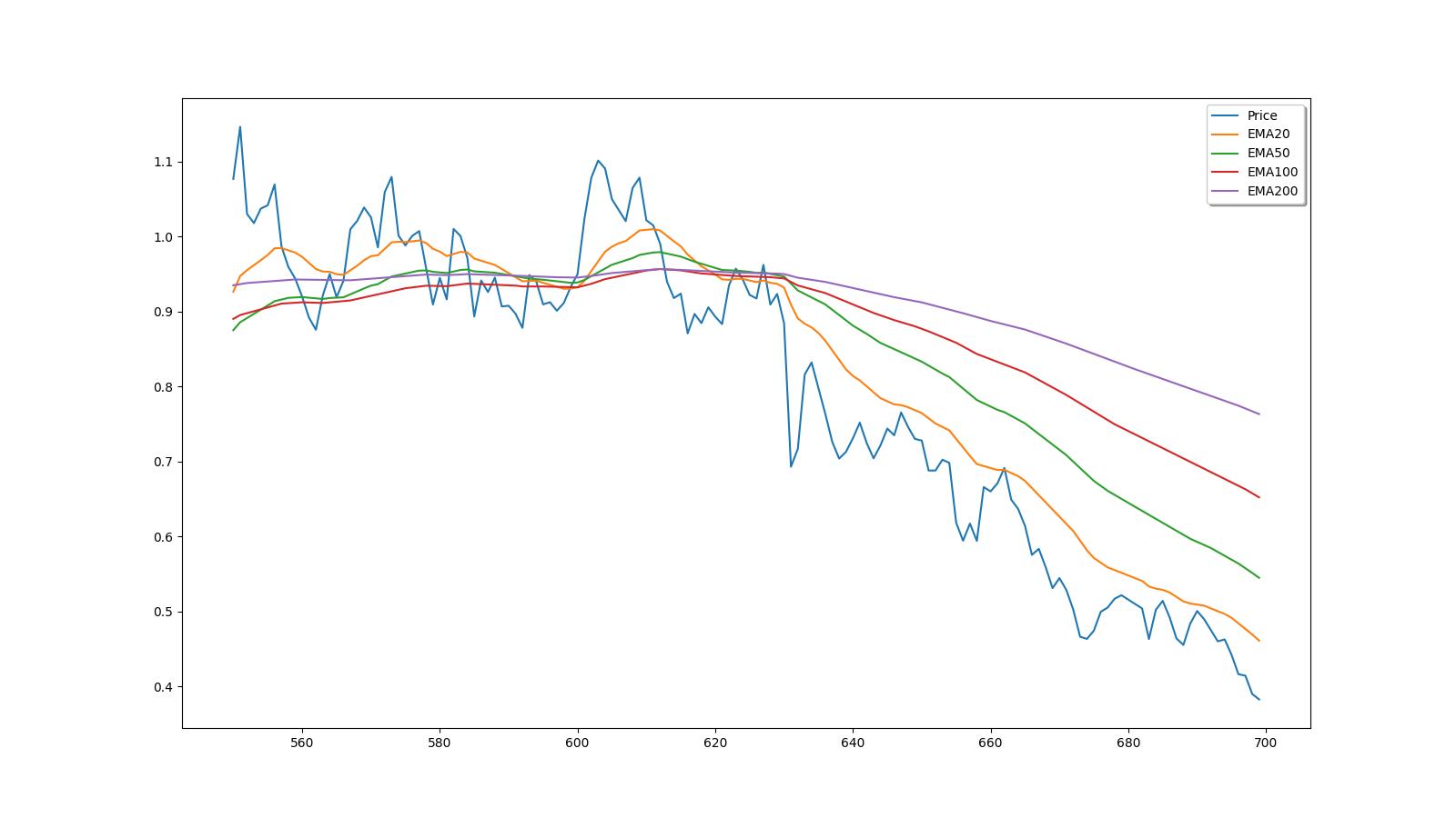 Ondo Exponential Moving Averages