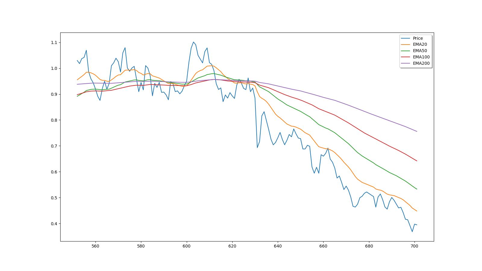 Ondo Exponential Moving Averages