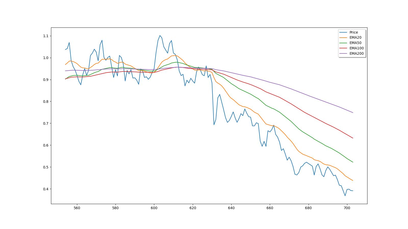 Ondo Exponential Moving Averages