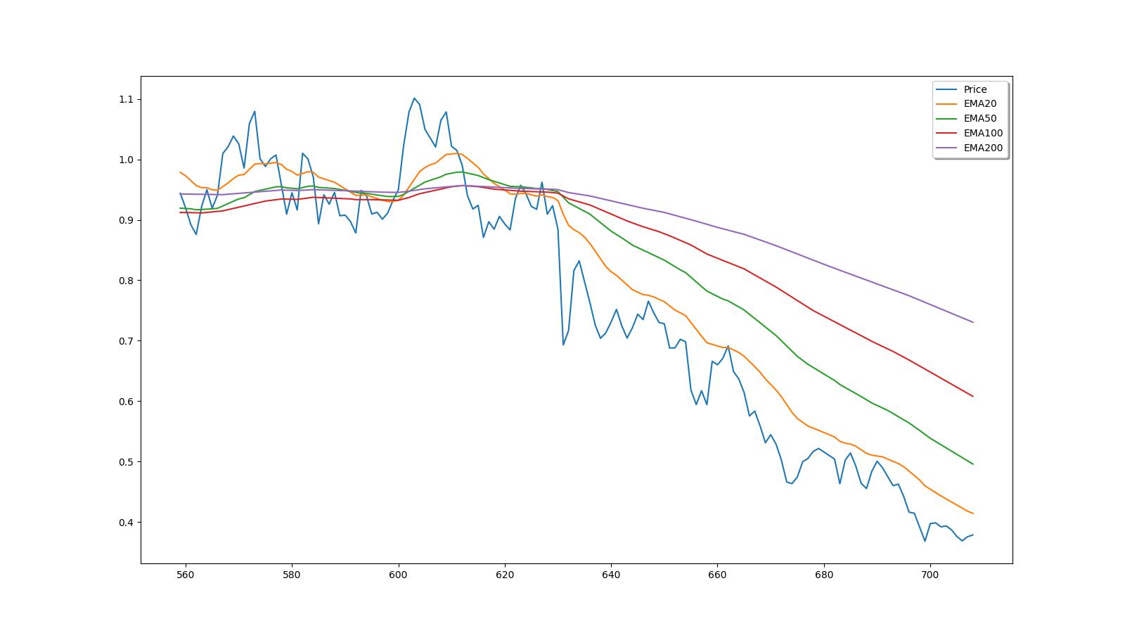 Ondo Exponential Moving Averages