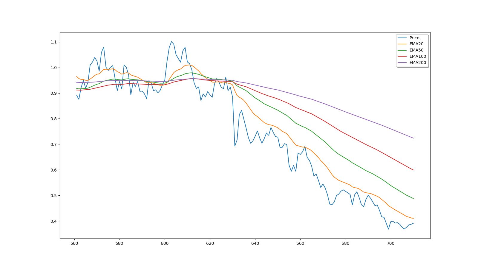 Ondo Exponential Moving Averages